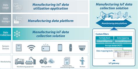 Manufacturing Iot Data Collection Solution Factory Iot Platform Toshiba Digital Solutions
