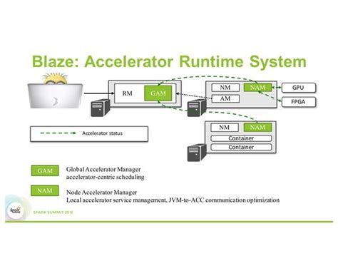 Deploying Accelerators At Datacenter Scale Using Spark Pdf