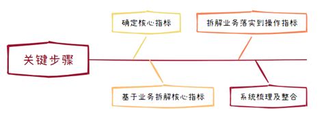 运营数据指标体系搭建攻略 爱运营
