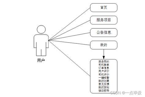 基于微信小程序springboot的代驾小程序设计与实现微信小程序代驾系统 Csdn博客