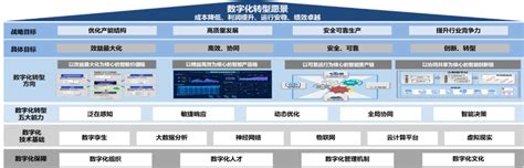 炼化企业数字化转型实施方法与路径的研究与探索