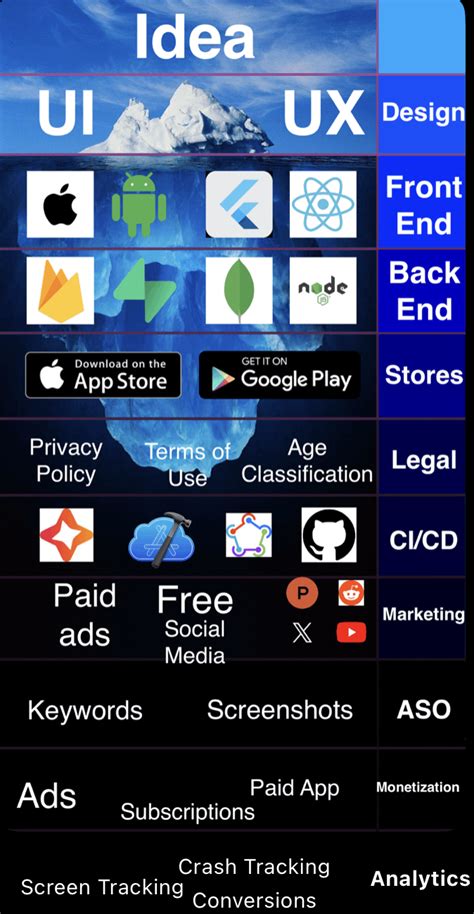 Indie App Developer Iceberg How Deep Did You Get Rsideproject