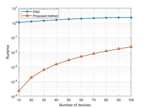 The Comparison Of Runtime Between Pso And The Proposed Method As The Download Scientific