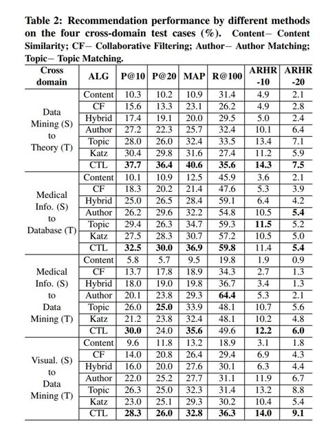 Machine Learning How To Define Precision K In This Kdd Paper Cross Validated