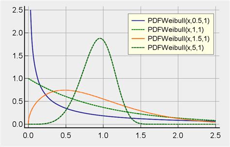 Weibull Distribution Functions Pdfweibull Cdfweibull And Rndweibull With Graphs And Online