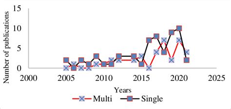 Single Versus Multi Objective Trends Figure 8 Above Shows The Trends Of