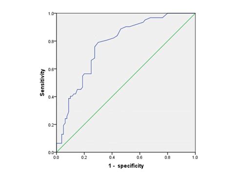 ROC Curve For RTEC Of LN Screening The RTEC Count Presents High Area