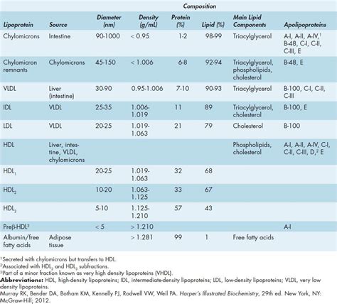 28 Lipids Lipoproteins Basicmedical Key