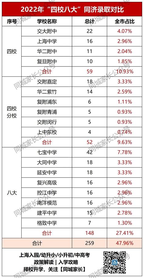 2022年同济生源公布！88所高中被录取，市重点占比68！ 诸事要记 日拱一卒