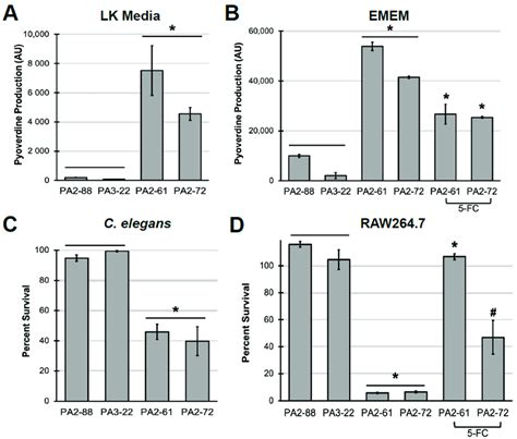 In Vitro Macrophage Pathogenesis Model Recapitulates Results From C