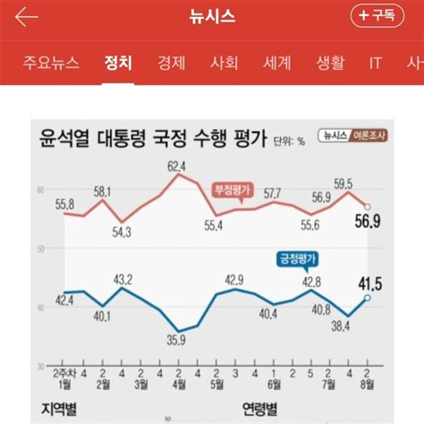 윤석열 지지율 31p 오른 415 Mlbpark