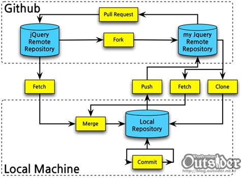 Github를 이용하는 전체 흐름 이해하기 1 Outsiders Dev Story