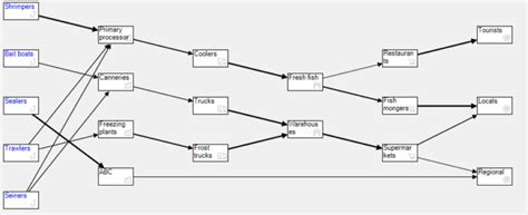 Tutorial Value Chain Ecosystem Modelling With Ewe