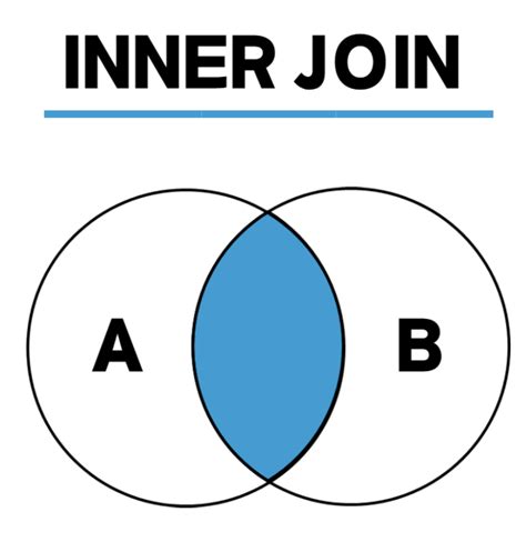 프로그래머스 상품 별 오프라인 매출 구하기 Sql 프로그래머스 상품 별 오프라인 매출 구하기 Sql