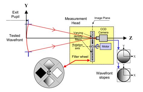 design of sequential measurements head download scientific diagram