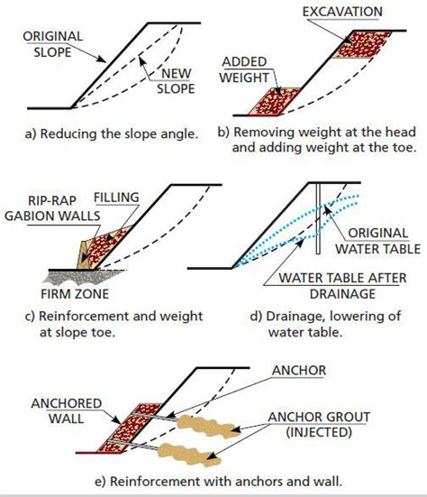 Methods To Increase The Safety Factor Of Soil Slopes