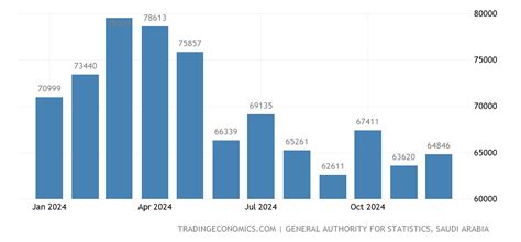 Saudi Arabia Oil Exports 2006 2020 Data 2021 2022 Forecast