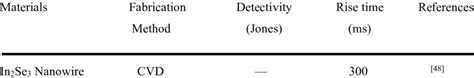 Comparison Of Phototransistor Performance Based On The Cvd Grown Inse