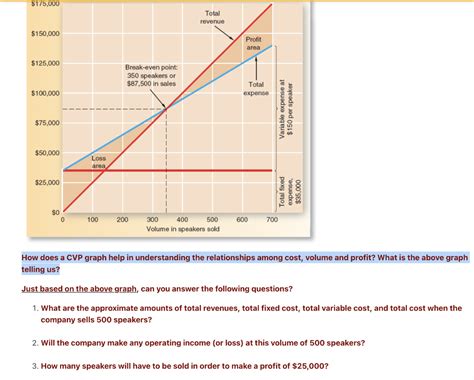 Solved How Does A Cvp Graph Help In Understanding The