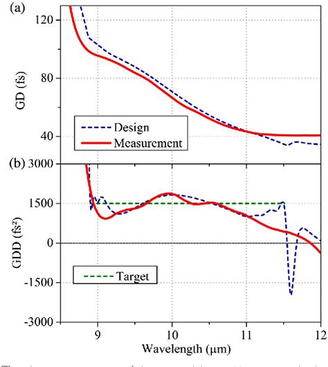 Figure 4 From Dispersive Mirror For The Mid Infrared Spectral Range Of