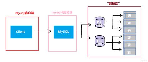 【mysql】数据库基础 csdn博客