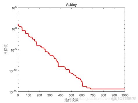 【优化求解】天牛须搜索优化算法 Csdn博客