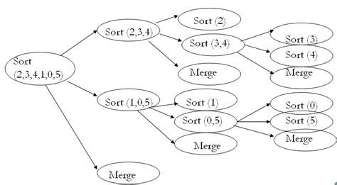 A A 2D Display Of Function Call Trace Of MergeSort With 6 Elements In