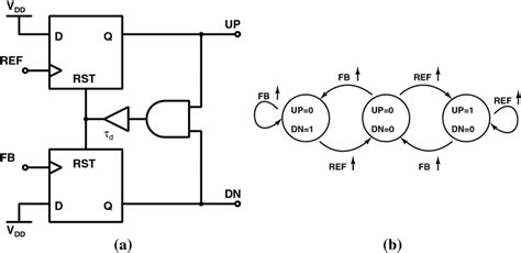 conventional phase frequency detector a schematic b state diagram