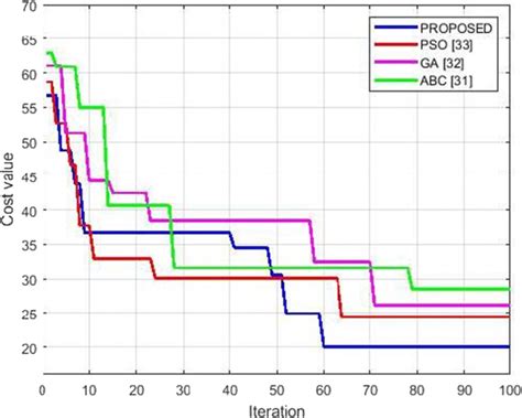 Convergence Graph Of Proposed And Existing Optimization Techniques