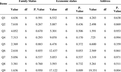 Statistical Analysis Of Chi Square Tests For Socio Demographic