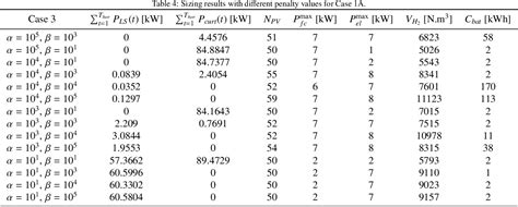 table 4 from microgrid sizing with combined evolutionary algorithm and milp unit commitment