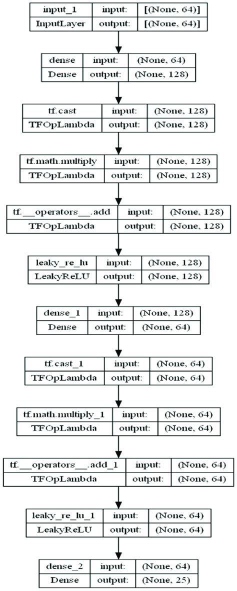 A Complete Autoencoder Model B Extracted Encoder Model Download