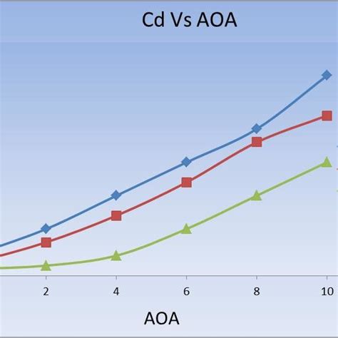 Coefficient Of Drag Cd Vs Angle Of Attack α In Degrees Download