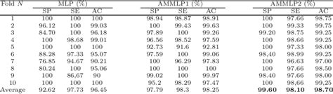 Results For 10 Fold Cross Validation For All Folds And Ammlp And Mlp Download Table