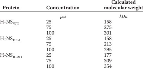 Oligomerization Properties Of H Ns Variants Measured By Gel Filtration