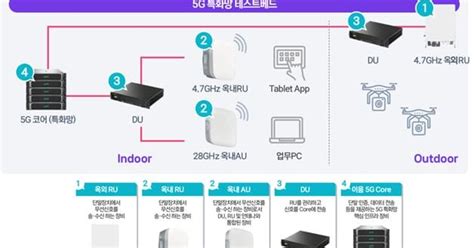 Nia 과기정통부와 전국 기반 5g 특화망 테스트베드 구축 조선비즈