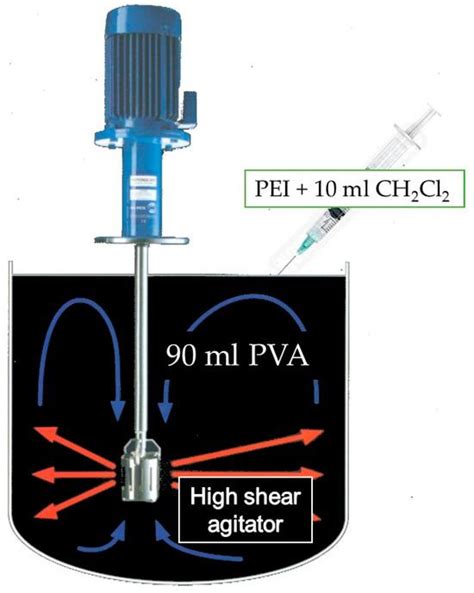 Modeling Polymer Microencapsulation Processes Using Cfd And Population