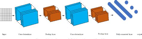 Figure 1 From Low Power Convolutional Neural Network Accelerator On