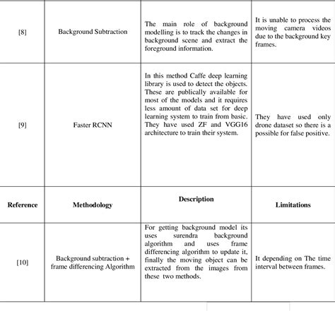 figure 1 from flying object detection and classification using deep