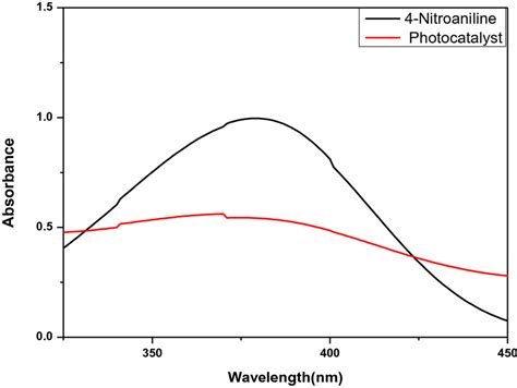 Hammett Acidity Of The Photocatalyst Download Scientific Diagram