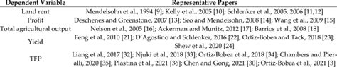 Representative Papers With Various Dependent Variables Download