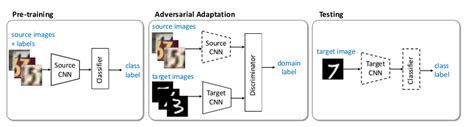 4 Phases Of The Adversarial Discriminative Domain Adaptation Method Download Scientific