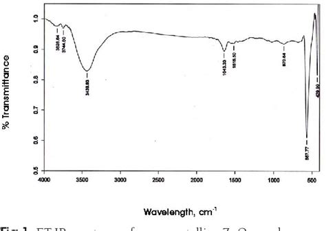 Figure 1 From Structural And Optical Properties Of Nanocrystalline Zno Powder From Sol Gel