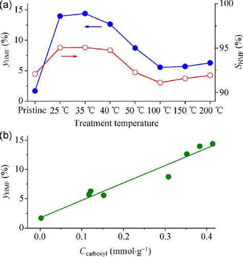 A Yield And Selectivity Of Hmf Over All Cnts For Agar Conversion B
