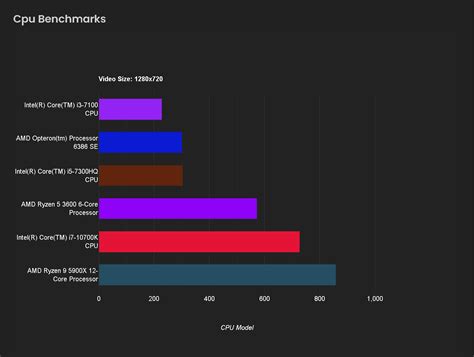 Home Encode Performance