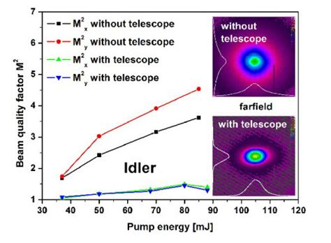 Idler Beam Quality Versus Pump Energy Without And With Galilean