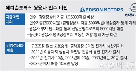 에디슨모터스·쌍용차 본계약 코앞인데부동산에 뒷전된 전기차