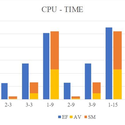 Cpu Time For Simulations With The Classical Finite Element Method And