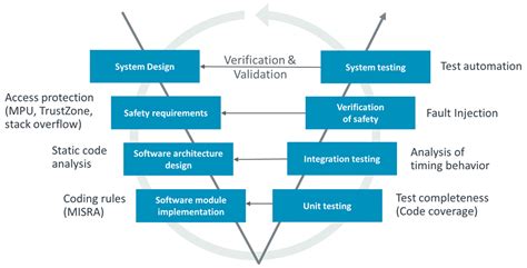 Arm Compiler Rilasciato L Upgrade Per La Sicurezza Funzionale