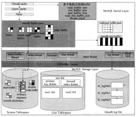 Sql优化 优化mysql Servermysql Insert Buffer Thread Csdn博客